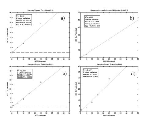 Predicted Versus Actual Measured No 3 Concentrations Obtained Using