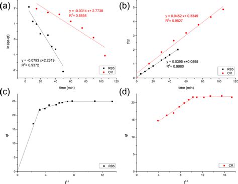 adsorption kinetic model fitting plots using a pfo model for rb5 and
