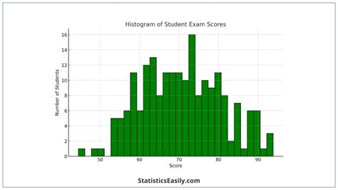 Histogram Vs Bar Graph In Data Visualization