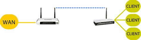 Wireless Networking Connect Router With Access Point By WiFi Super User
