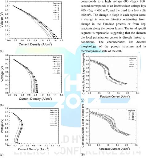 Relating The N Shaped Polarization Curve Of A Pem Fuel Cell To Local Oxygen Starvation And