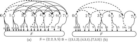 A An Example Of The Graph Underlying The Arc Flow Model For S 2 Download Scientific