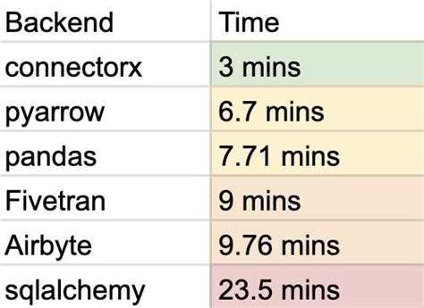 adrian brudaru on linkedin we ran some speed tests on our sql copy