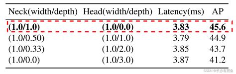 Damo Yolo A Report On Real Time Object Detection Design Csdn博客