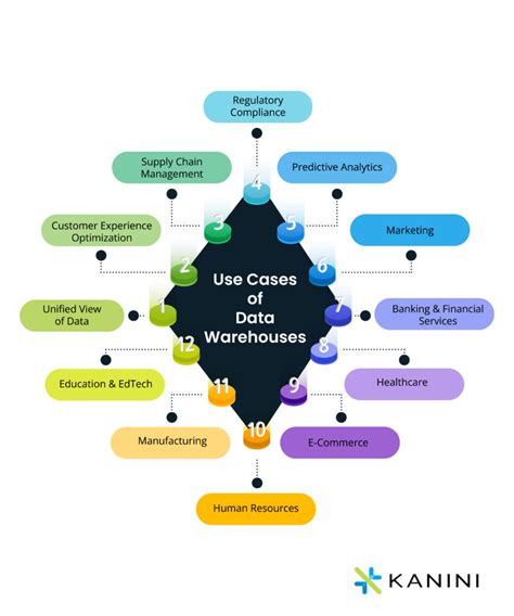 Data Warehouse Use Cases Kanini