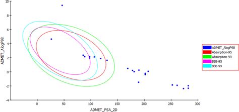 Admet Plot For Bioactive Metabolites Identified In I Pseudacorus