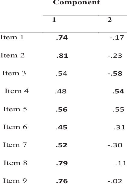 Principal Component Analysis Exploratory Factor Analysis Total