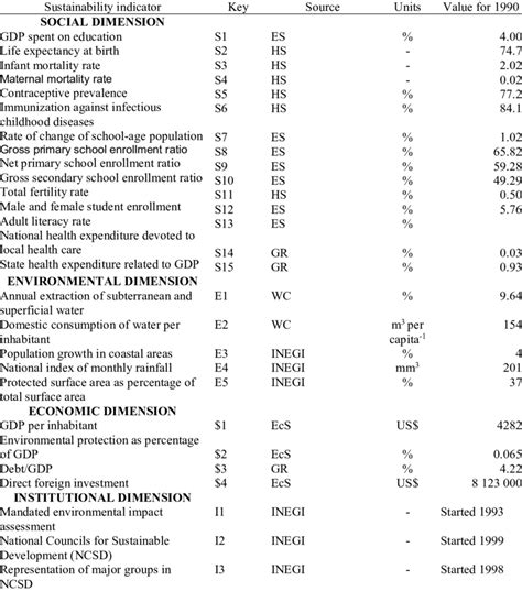 Sustainability indicator measures for Baja California Sur | Download Table