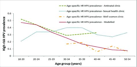 Figure A3 Modelled Hr Hpv Prevalence Compared To Observed Hr Hpv