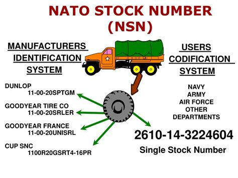 Ppt Nato Codification System Becomes E Commerce Baseline Powerpoint