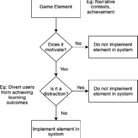 Decision Flowchart Determines Whether Game Elements Are Capable Of Download Scientific Diagram