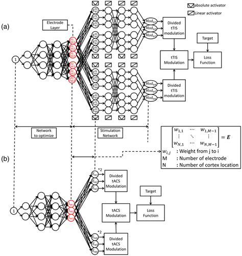 Architecture Of Usnn For Electrode Current Optimization Of A Ttis And