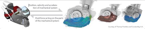 RecurDyn Co Simulation With Particleworks And Edem