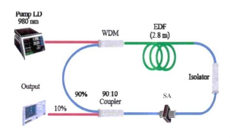 Experimental Setup For Q Switched Erbium Doped Fiber Laser Using