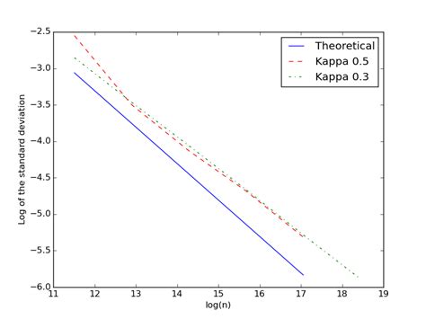 Estimation And Standard Deviation Observed For Case 3 With Resampling Download Scientific Diagram