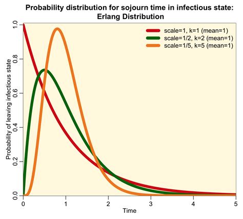 contagion models with non exponentially distributed sojourn times in