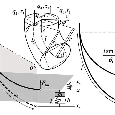 A The Relationship Between Actuation Force And Contact Force When The Download Scientific