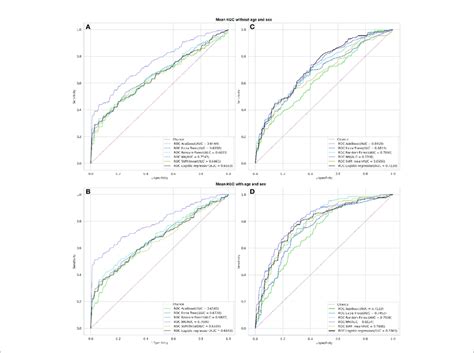 Receiver Operating Characteristics Of Classification Models