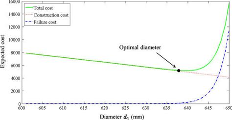 optimal design with minimum expected total cost for cf 102 × ci