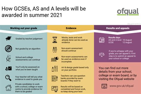 Infographic How Gcses As And A Levels Will Be Awarded In Summer 2021