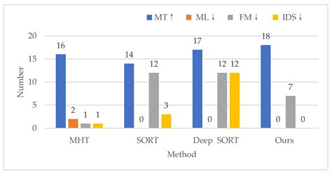 Siam Sort Multi Target Tracking In Video Sar Based On Tracking By