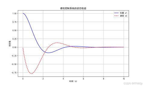 数学建模学习 最优控制理论 optimal control theory 教程 50 最优控制 数学建模 csdn博客