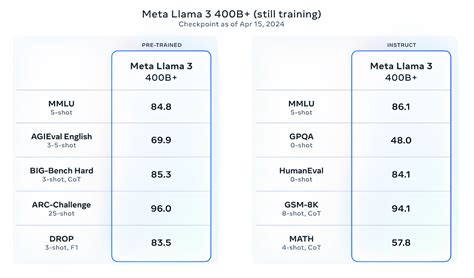 Meta Releases Llama 3 Two Models With 8 Billion And 70 Billion