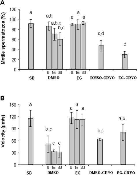 Percent Motile Spermatozoa A And Spermatozoa Velocity B Sb Download Scientific Diagram