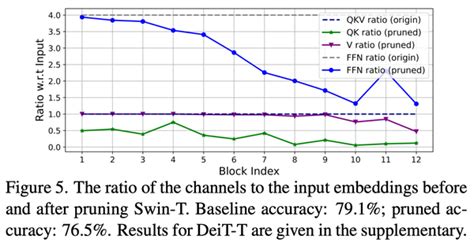 高效vit系列第一弹 cvpr2023 efficientvit memory efficient vision transformer