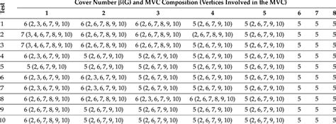 Results Of Identifying The Graph G 2 Mvc And The Corresponding Cover Download Scientific