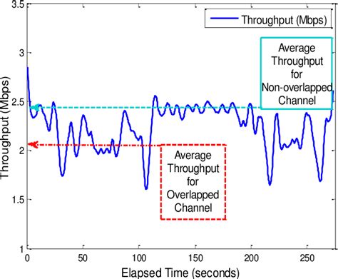 Throughput Interference Caused By Wi Fi Direct Activity Download Scientific Diagram