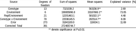 Sum Of Squares Mean Squares And Percent Of Variance Explained By