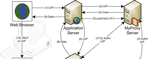 Single Sign On For Grid Portal And Jws Application Using Myproxy