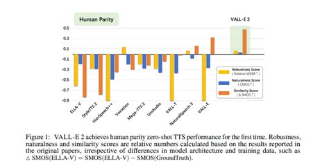 Microsoft Researchers Introduce Vall E 2 A Language Modeling Approach