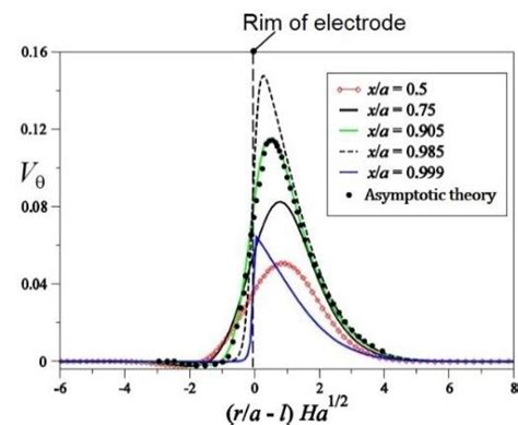 Radial Profile Of Scaled Azimuthal Velocity For A Steady Flow At Ha Download Scientific