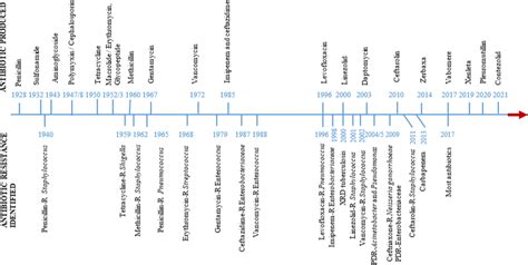 Timeline Showing The Discovery Of Antibiotics And The Rise Of