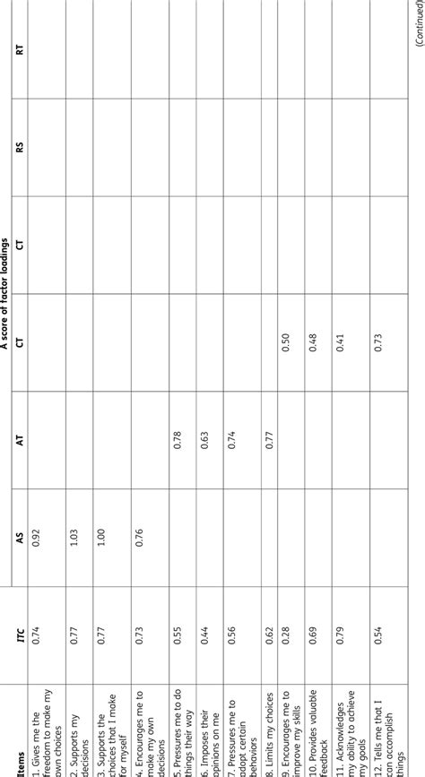 data of explorative factor analysis download scientific diagram