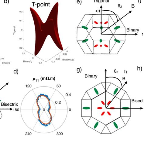 Angular Dependence Of The Magnetoresistance Of Antimony A B Electron Download Scientific