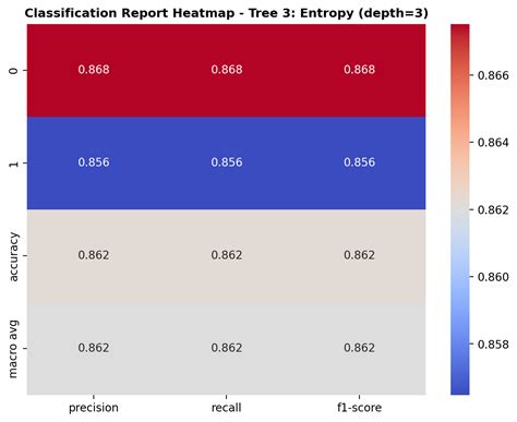 Supervised Learning Ml Project