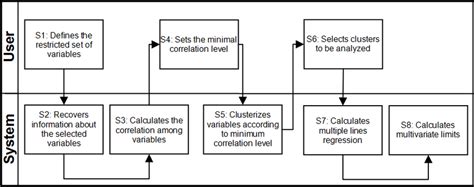 Steps For Calculating The Multivariate Limits Download Scientific Diagram