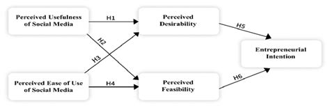The Conceptual Framework Source General Author Download Scientific Diagram