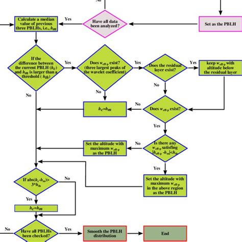 flow chart of the pbl height retrieval algorithm based on the cwt