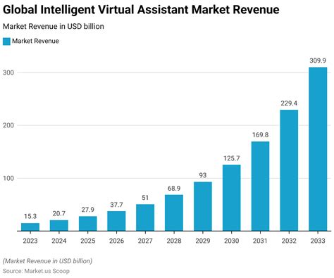 Intelligent Virtual Assistant Statistics And Facts 2025