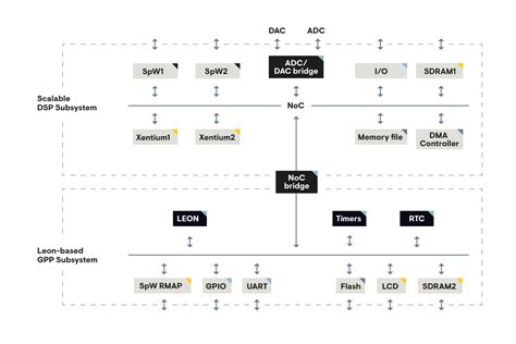 xentium dsp technolution advance