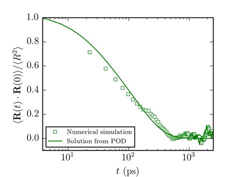 8 time correlation functions of different vectors of linear ring and