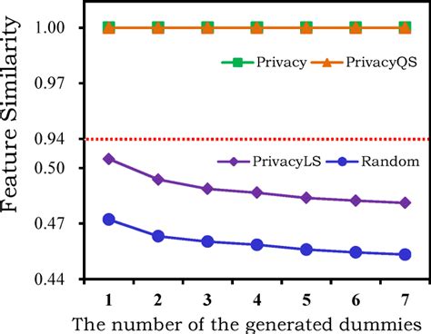 The Experimental Results For The Location And Attribute Relevance Download Scientific Diagram