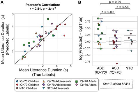 Mean Utterance Duration Ud—comparison Of True And Predicted Labels