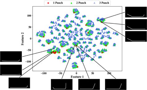 T Sne Feature Representation For Dataset Within 3 Punches Download Scientific Diagram