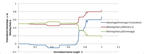 Normalized Advantage α Against Normalized Game Length η Winning Rate P Download Scientific