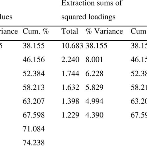 Proportion Of The Variance That Is Explained By The Factor Analysis